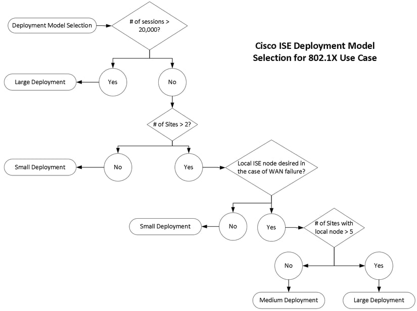 Cisco ISE: Deployment Selection
