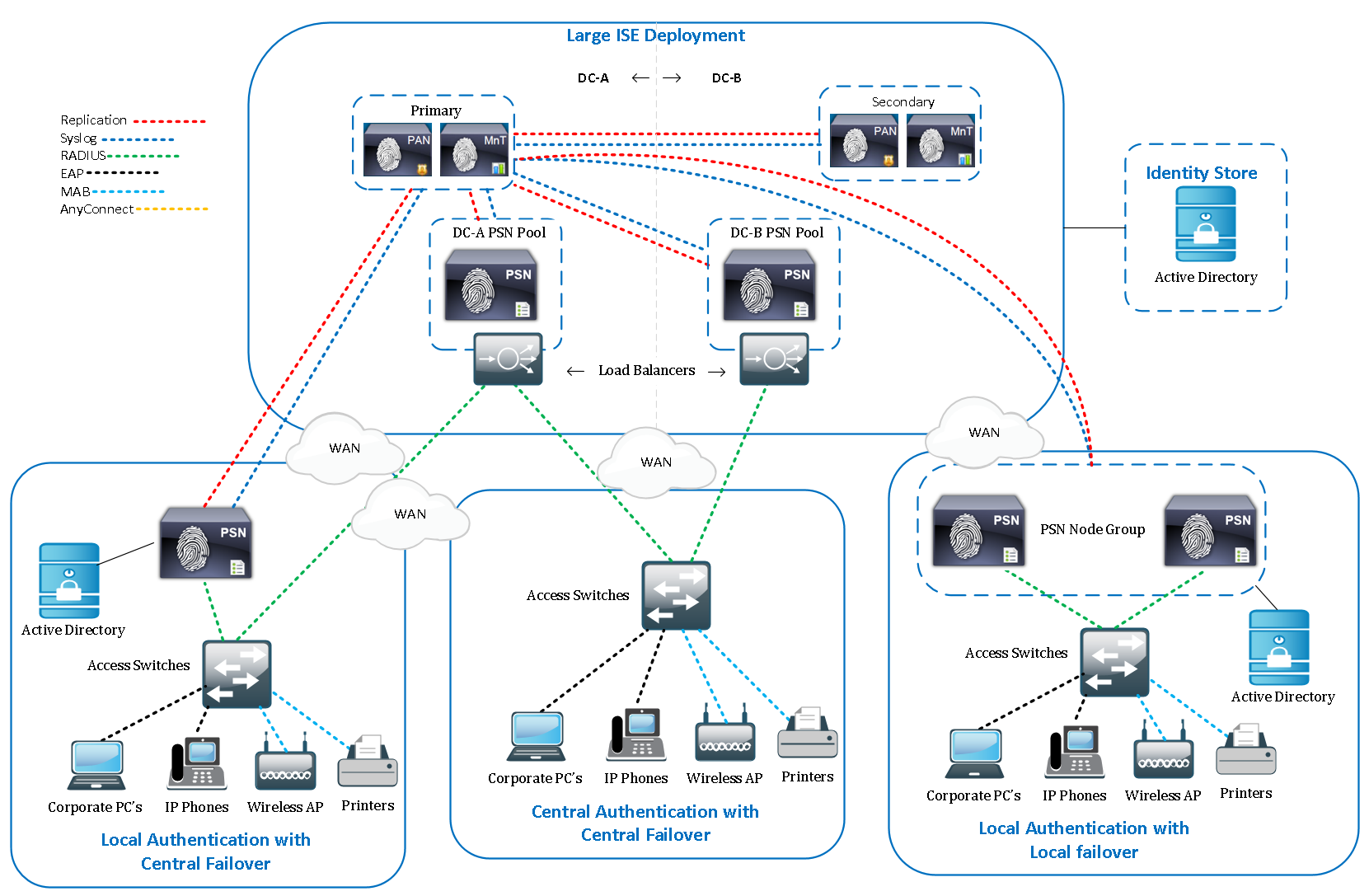 Cisco ISE: Deployment Selection