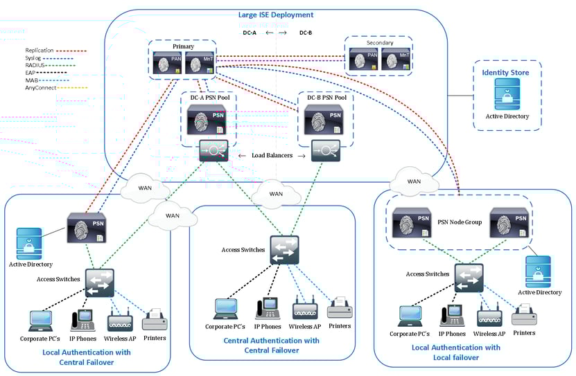 Cisco ISE: Deployment Selection
