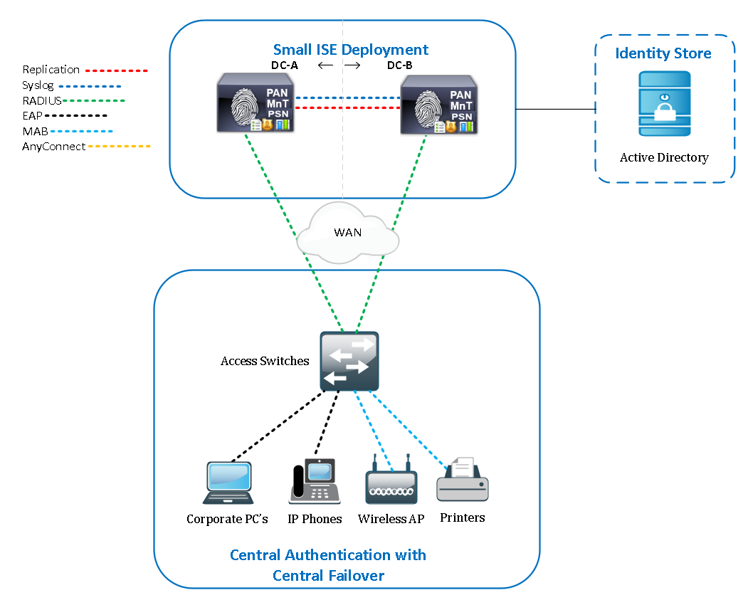 Cisco ISE: Deployment Selection
