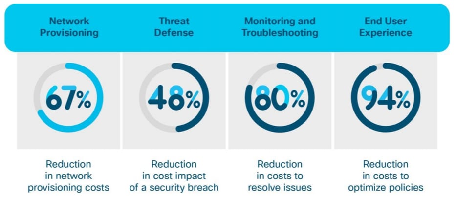 The Who and How of SD-Access