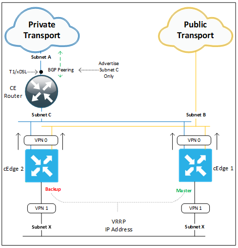 Cisco SD-WAN Series Part 5b – cEdge Branch Site Integration Designs