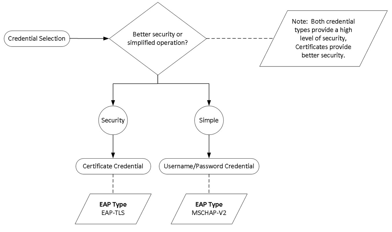 Cisco Identity Services Engine: EAP Authentication Types
