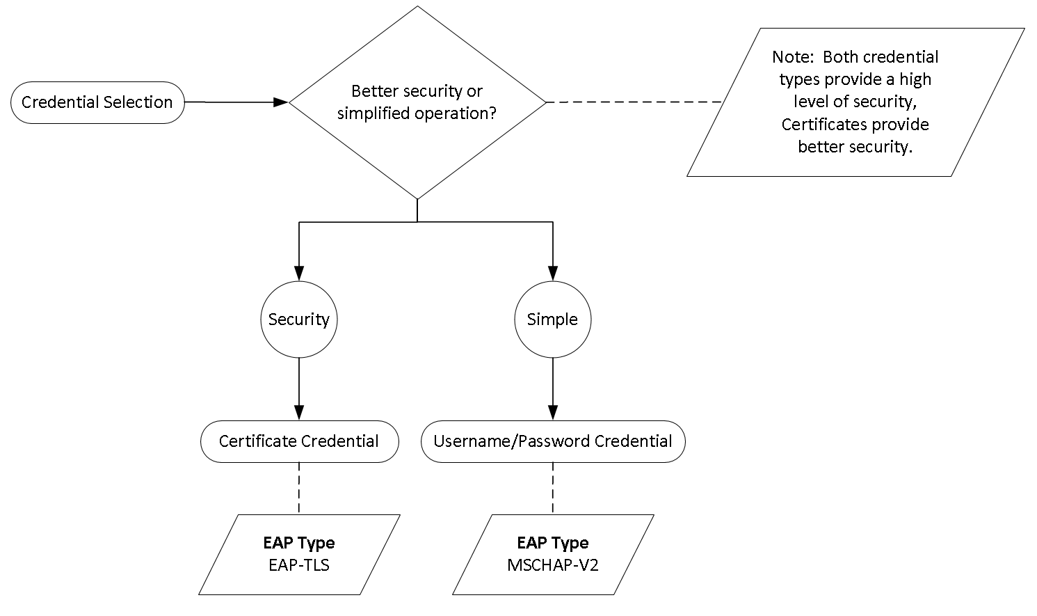 Cisco Identity Services Engine: EAP Authentication Types