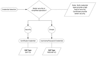 Cisco Identity Services Engine: EAP Authentication Types