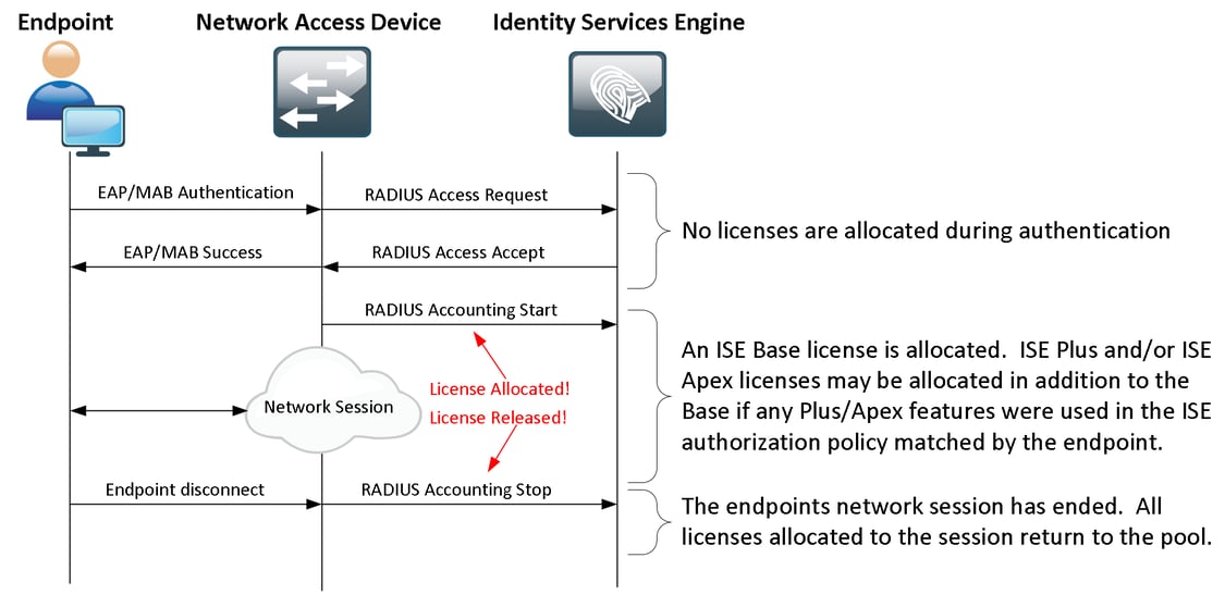Cisco ISE: Licensing