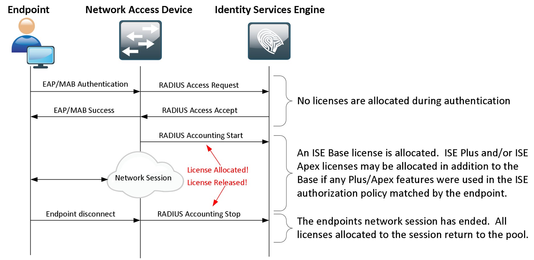 Cisco ISE: Licensing