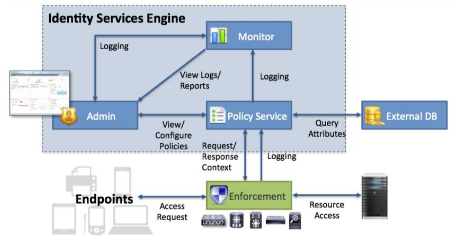 Cisco Identity Services Engine -802.1x Authentication-
