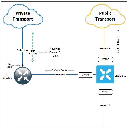 Cisco SD-WAN Series Part 5b – cEdge Branch Site Integration Designs