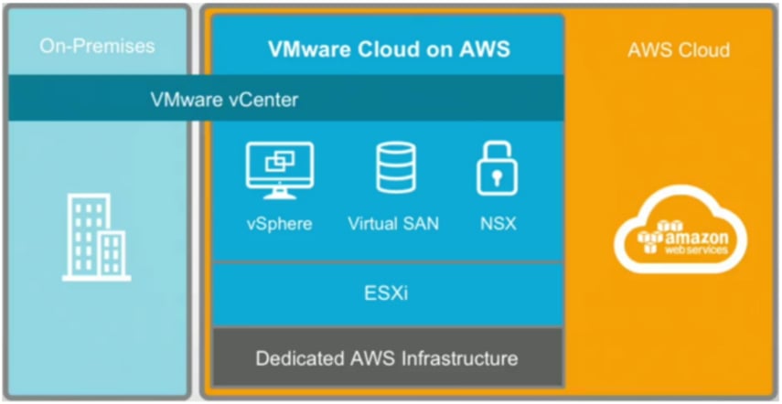 The Future of Hybrid Cloud: VMware Cloud on AWS