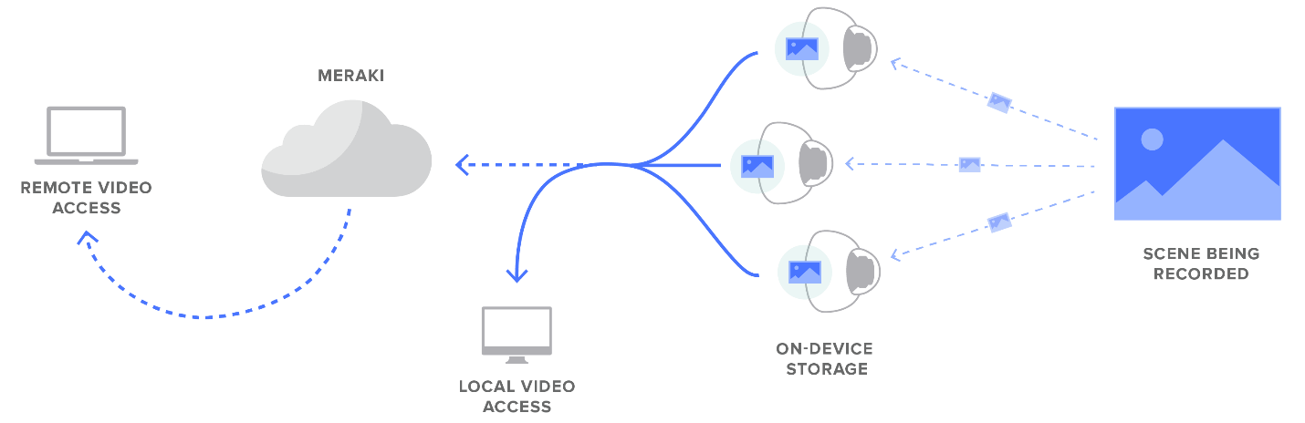 Introducing Meraki MV Security Cameras