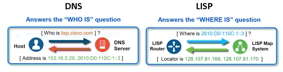 Cisco SD-Access