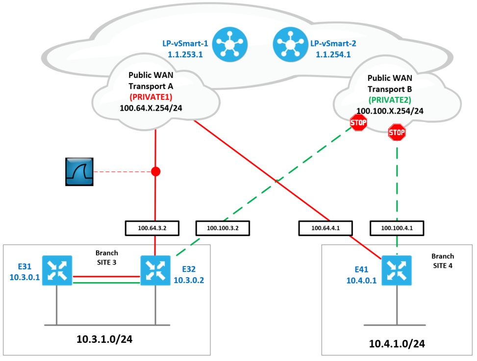 Cisco SD-WAN Series Part 4 – Overlay Management Protocol (OMP)