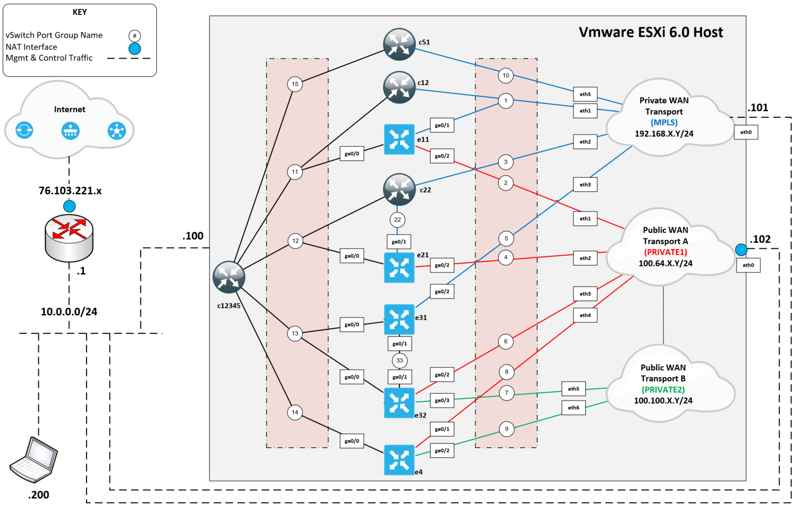 Cisco SD-WAN Series Part 2 – Lab Setup