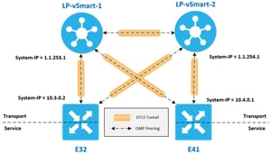 Cisco SD-WAN Series Part 4 – Overlay Management Protocol (OMP)