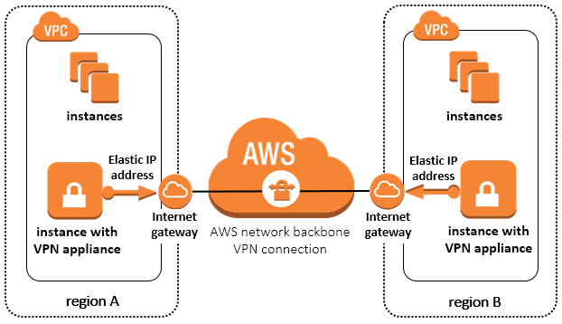 Kicking Off 2018 With AWS
