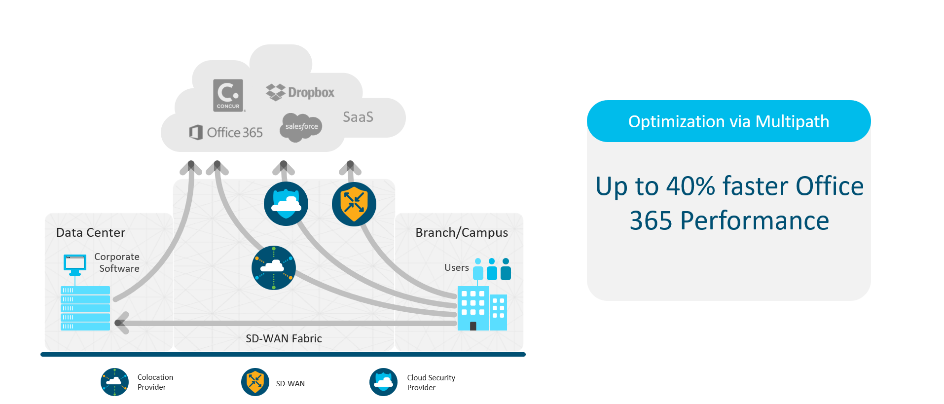 SD-WAN: A Networking Solution