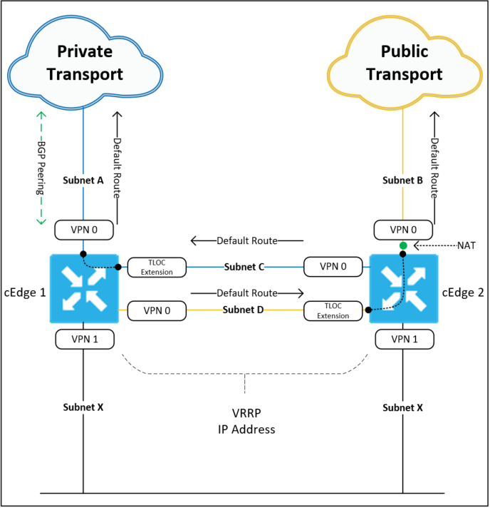 Cisco SD-WAN Series Part 5a – cEdge Branch Site Integration Designs