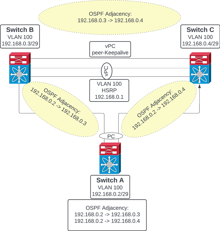 Downstream OSPF adjacencies across a Nexus NXOS vPC