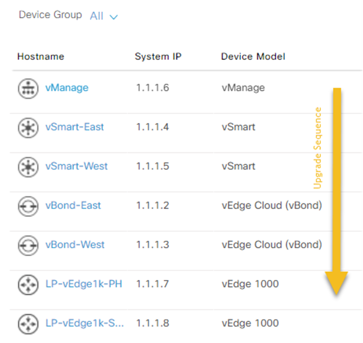 Upgrading Cisco SD-WAN vManage, vSmart, vBond, and vEdge