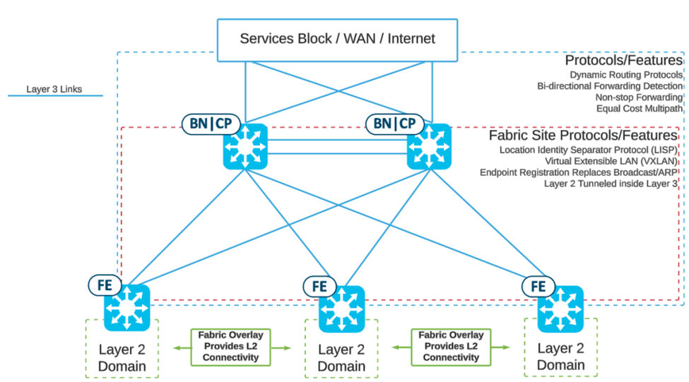 LAN Automation in DNAC