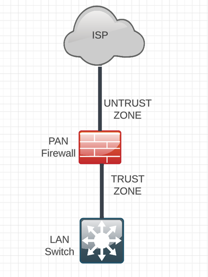 Palo Alto Firewall Designs: Best Practices for Building a Secure Network