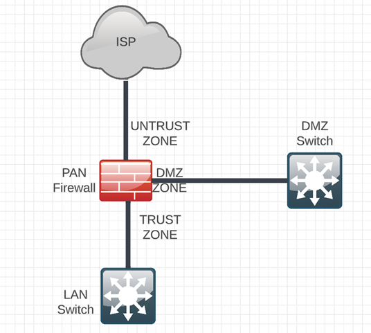 Palo Alto Firewall Designs: Best Practices for Building a Secure Network