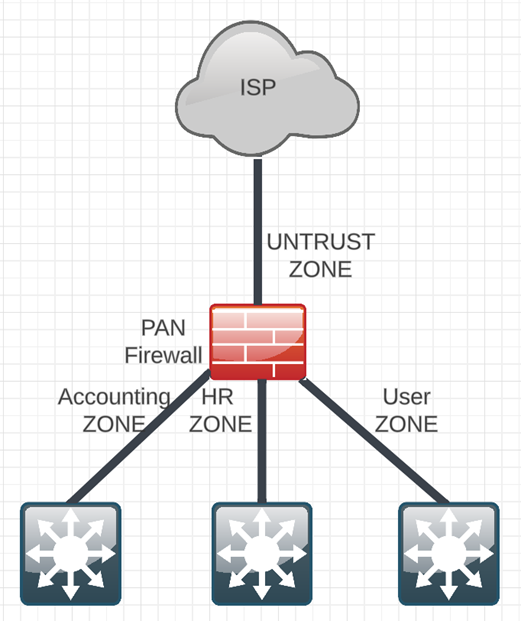 Palo Alto Firewall Designs: Best Practices for Building a Secure Network
