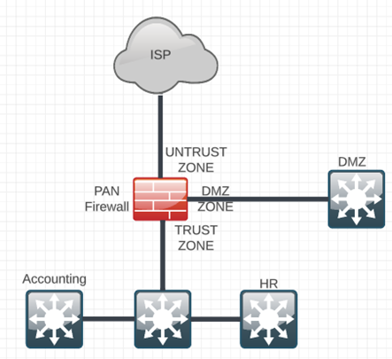 Palo Alto Firewall Designs: Best Practices for Building a Secure Network