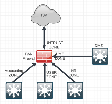 Palo Alto Firewall Designs: Best Practices for Building a Secure Network