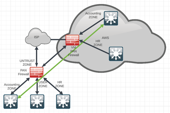 Palo Alto Firewall Designs: Best Practices for Building a Secure Network