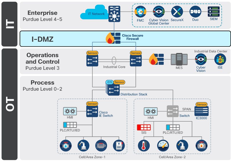 Understanding the Purdue Model: A Framework for Industrial Cybersecurity