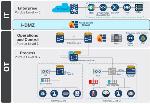 Understanding the Purdue Model: A Framework for Industrial Cybersecurity