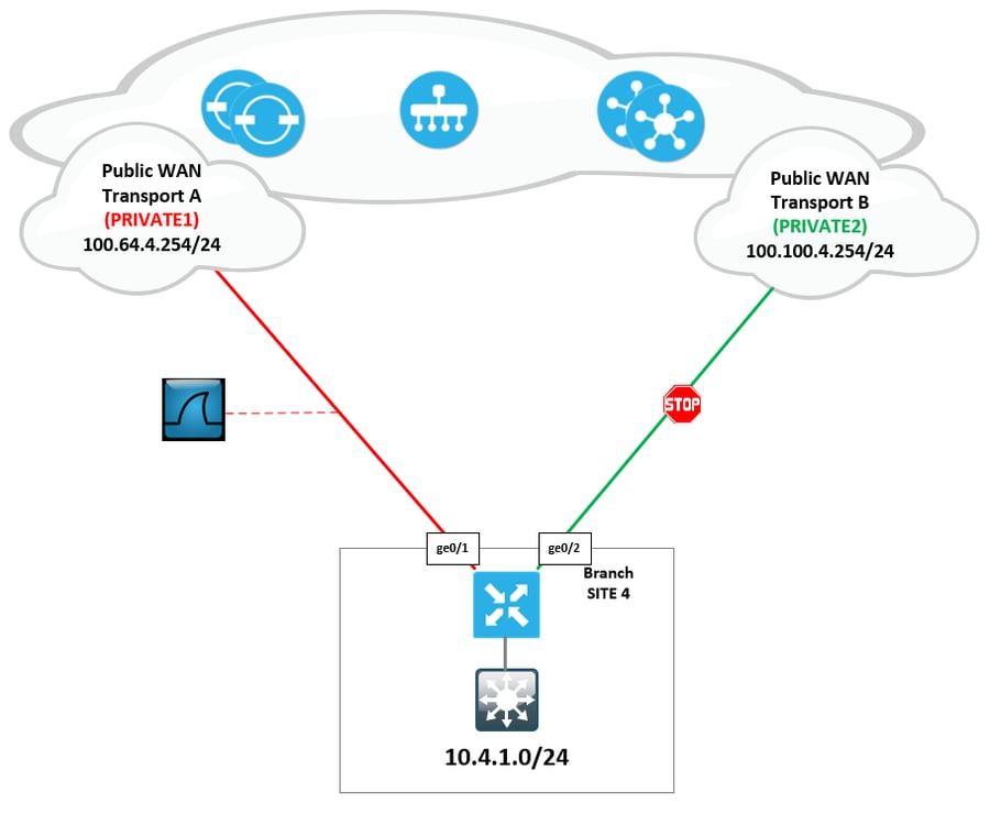 Cisco SD-WAN Series Part 3 – vEdge Router Bringup Sequence of Events.