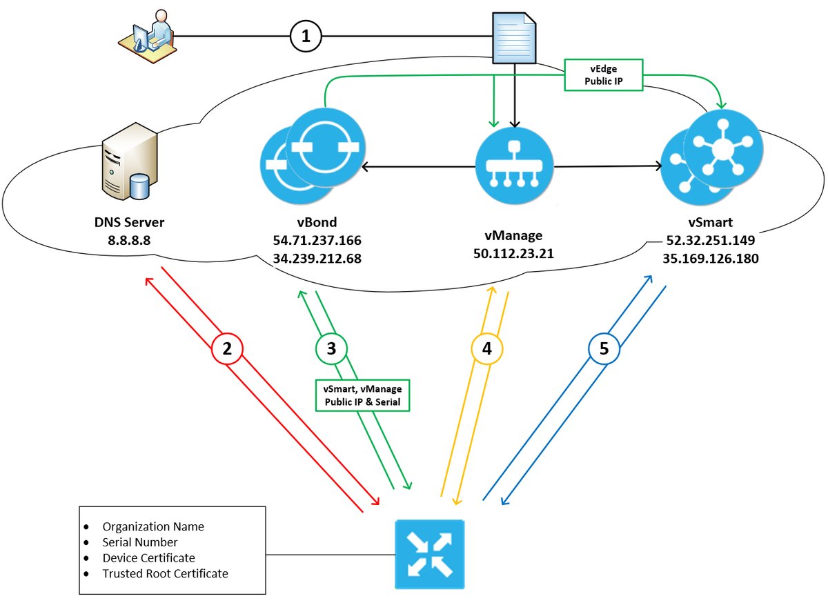 Cisco SD-WAN Series Part 3 – vEdge Router Bringup Sequence of Events.